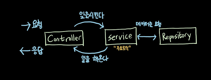 [Spring] Controller, Service, Repository 3계층의 역할 — 쉬지마 정지훈