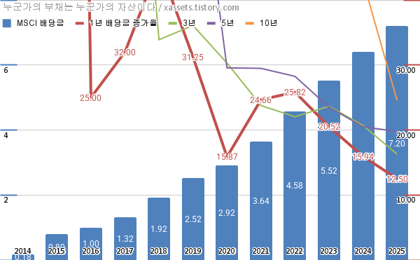 MSCI 2025년 배당금 12.50% 증액 (NYSE:MSCI)