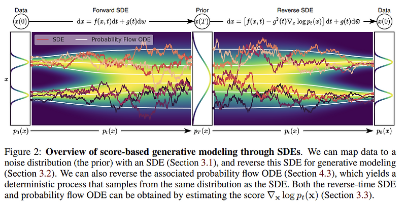 Score-based Generative Modeling through Stochastic Differential Equations :: 밤에 쓰는 편지