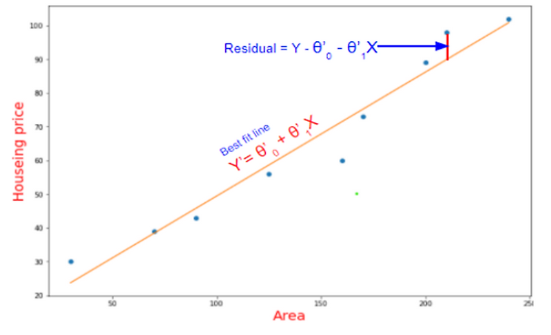 [Regression and Prediction] 선형회귀 (Linear Regression)