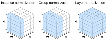 [논문리뷰] Local Context Normalization: Revisiting Local Normaliztion (CVPR 2020, Oral Paper)