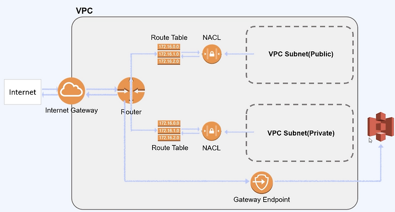 [AWS]VPC Endpoint란?(feat.bastion(바스티온) 접속)