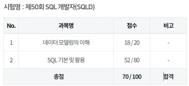 SQLD 50회 합격 후기 및 공부 팁