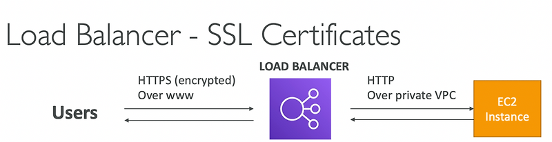 Elastic Load Balancer (ELB) - SSL 인증서 — sniper