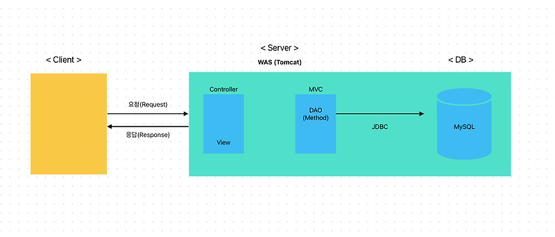 MVC 프레임워크 - MVC 01 (회원가입, JDBC)