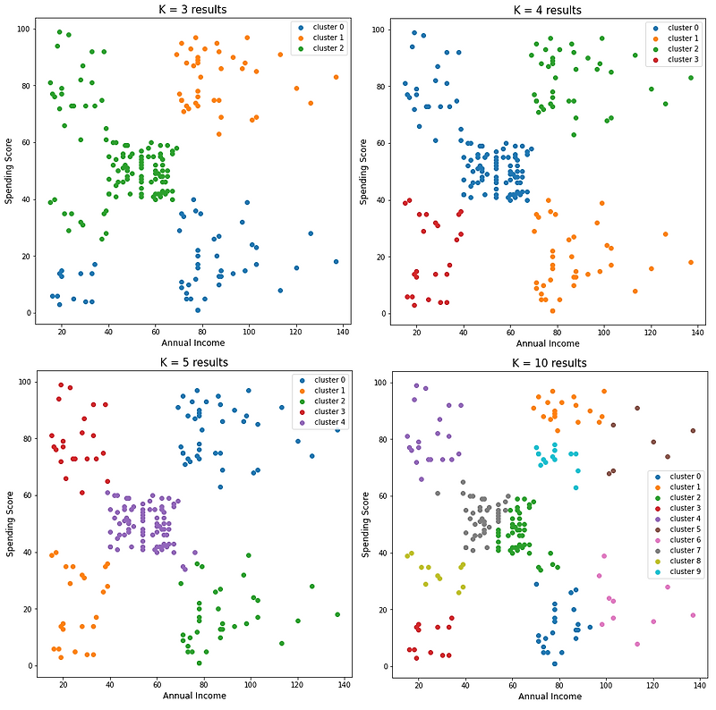 [Sklearn] K-means 클러스터링 (K-평균 알고리즘) 파이썬 구현 + 시각화, Elbow Method
