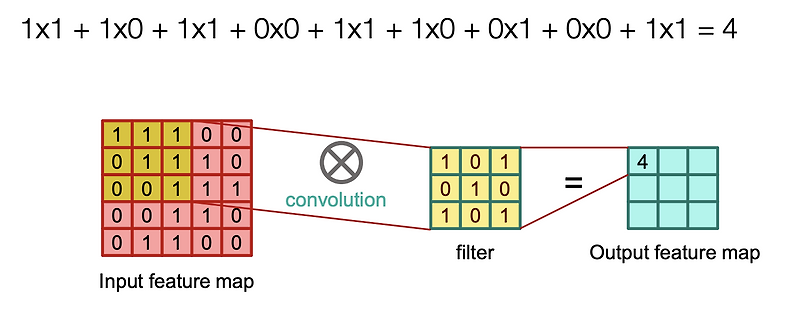 [Tensorflow] CNN - Convolution 연산