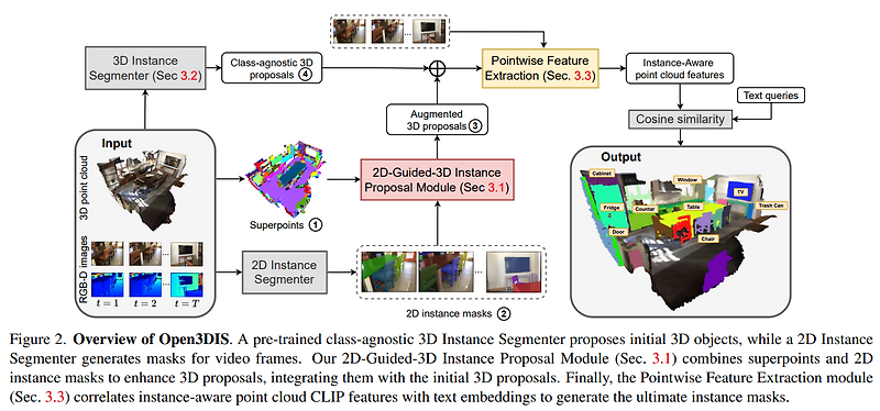 [논문 리뷰] Open3DIS: Open-Vocabulary 3D Instance Segmentation with 2D Mask Guidance