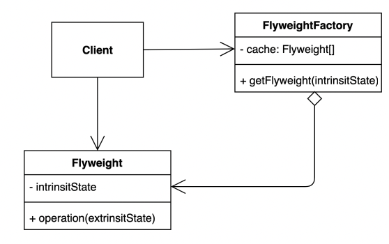 [Design Pattern] 구조패턴 - Flyweight