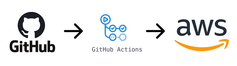 Github Actions, AWS S3를 사용한 CI/CD