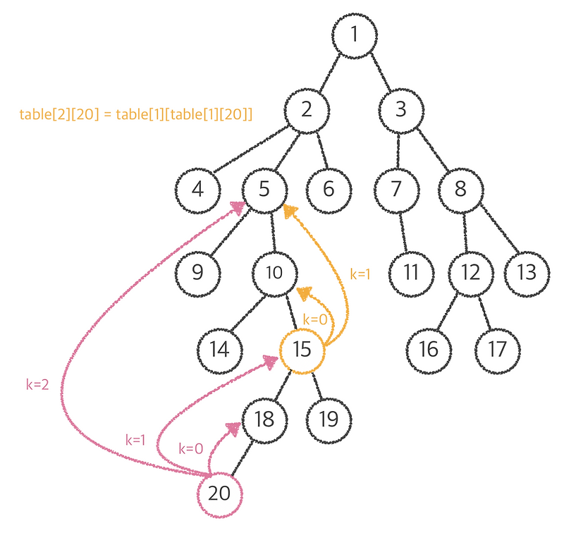 LCA (Lowest Common Ancestor)