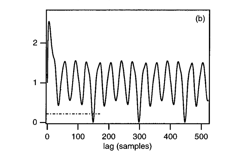 Moon on River :: YIN Algorithm : Step 4: Absolute threshold