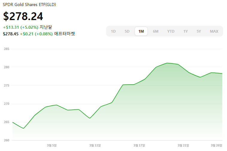SPDR Gold Shares (GLD)