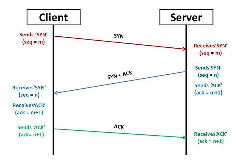 [CS] TCP 3-way handshake