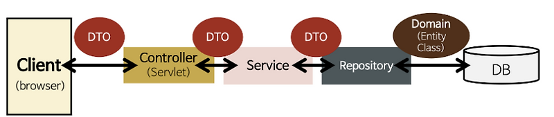 [Spring boot] - DTO와 Entity에 대해