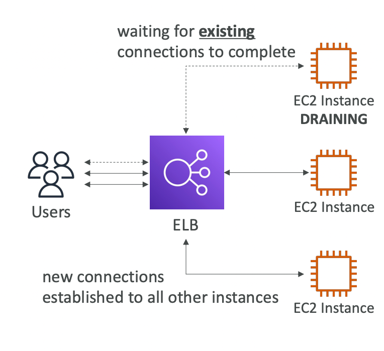 Elastic Load Balancer (ELB) - 연결 드레이닝 — sniper