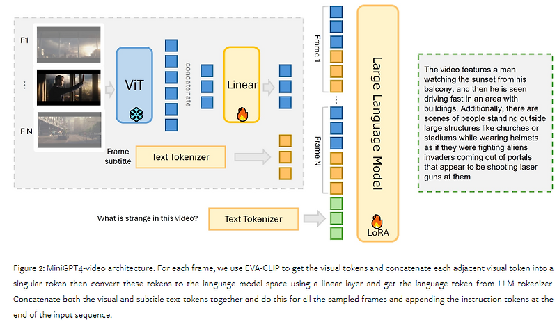 [논문 리뷰] MiniGPT4-Video: Advancing Multimodal LLMs for Video Understanding with Interleaved ...