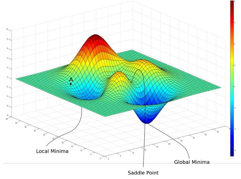 [Module 4] Supervised Learning: Gradient Descent