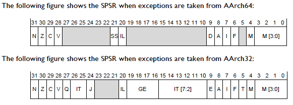 [ARMv8 기초] SPSR (Saved Program Status Register)과 PSTATE (Processor ...