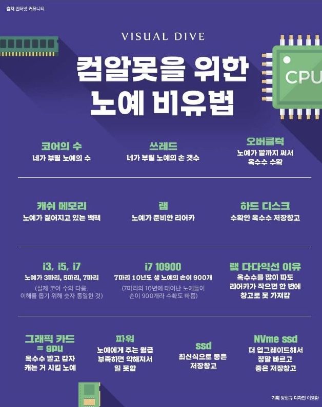 [ Dreamhack : System Hacking ] Computer Architecture