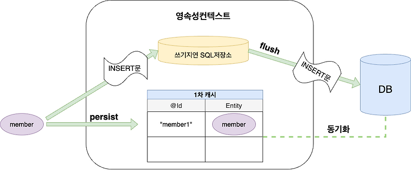 [CS] Java ORM: Hibernate의 더티 체킹 및 영속성 관리