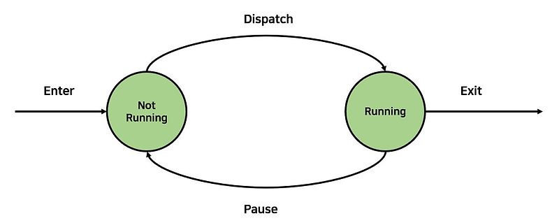 [OS] Process Description and Control III (Process State Models)