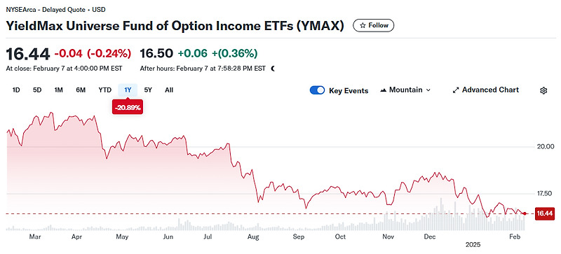 YMAX 50% 고배당주 미국 ETF 주가 전망