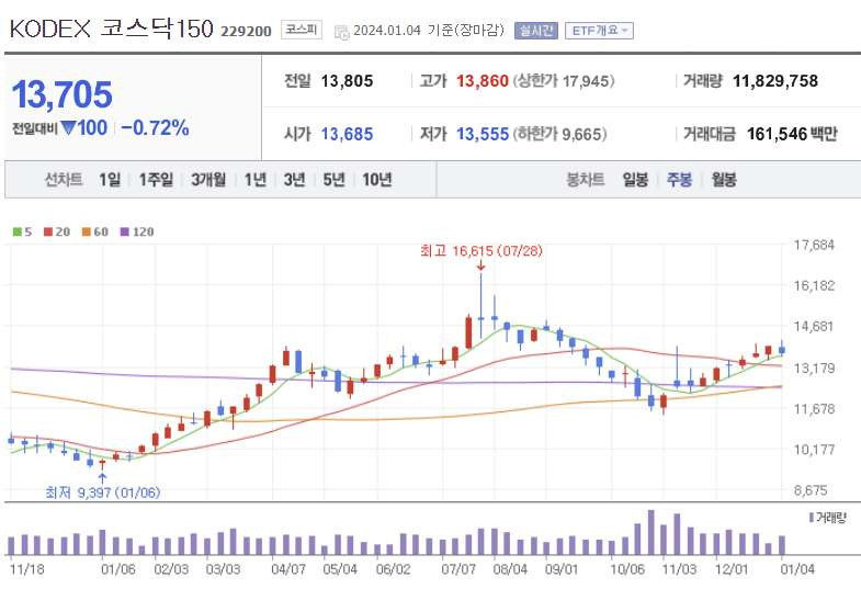 KODEX 코스닥 150 ETF 분석 및 전망 (코덱스 코스닥 대표주 투자하기)