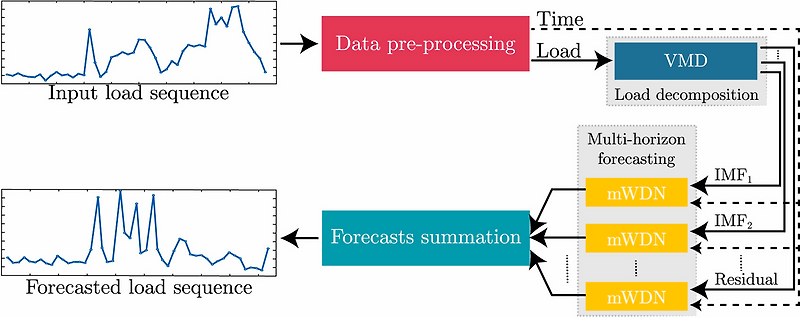 [국제 저널 논문 요약] Experimental Investigation of Variational Mode Decomposition and Deep Learning for ...
