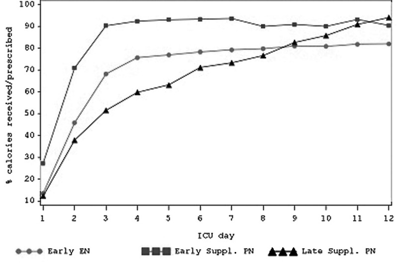 TPN 시작 시기(1) ASPEN : timing of initiating TPN, partial PN(supplement PN ...