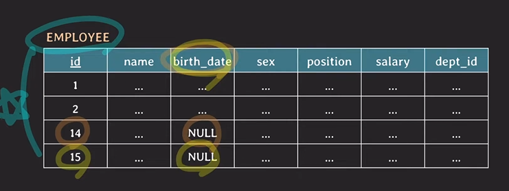 [ 데이터베이스 ] 6. NULL / 3 valued logic