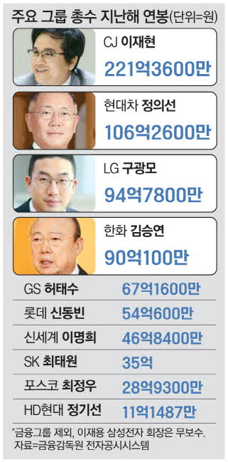 2022년도 그룹 CEO 연봉순위. CJ 이재현 1위 삼성 이재용연봉