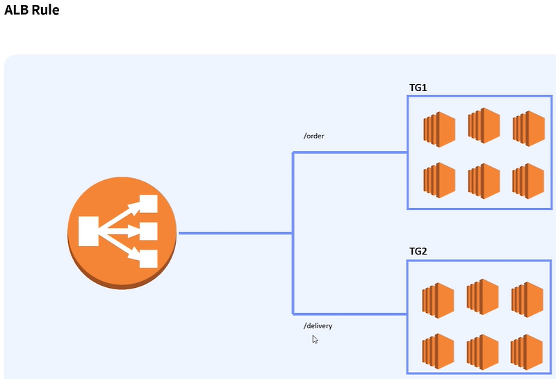 CH02_20 ALB Rule 설정하여 인스턴스 분기하기