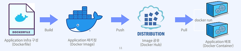 PWD(Play with Docker)