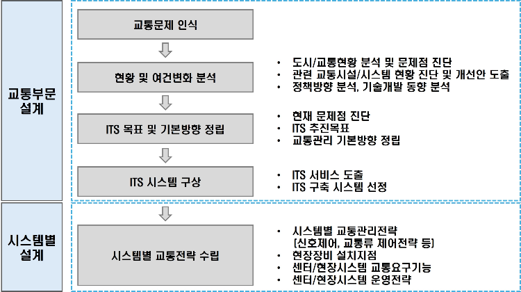 지능형교통체계(ITS; Intelligent Transport Systems)