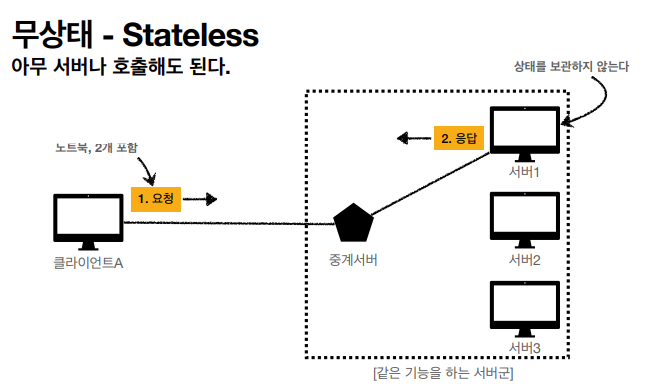 [CS] HTTP의 기본 특징: 무상태성(Stateless)과 연결 비의존성(Connectionless)