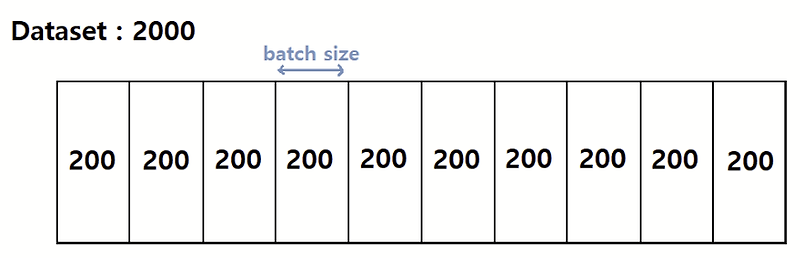Batch/Epoch/Iteration