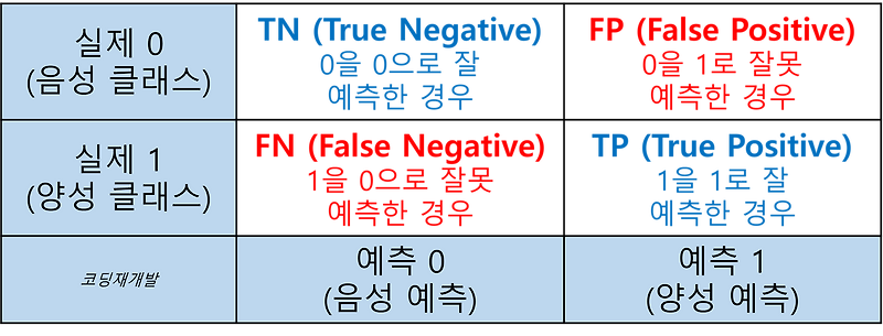 [python] scikit-learn의 confusion matrix 해석하기 by bskyvision.com