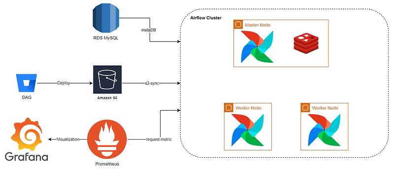 [Airflow] EC2 -> EKS 마이그레이션 — Never Ending Study