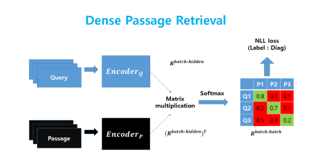 [Paper Review] Dense passage retrieval for Open-Domain Question Answering 리뷰