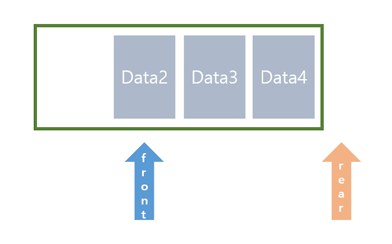[자료구조] 큐(Queue)의 구현(JAVA)