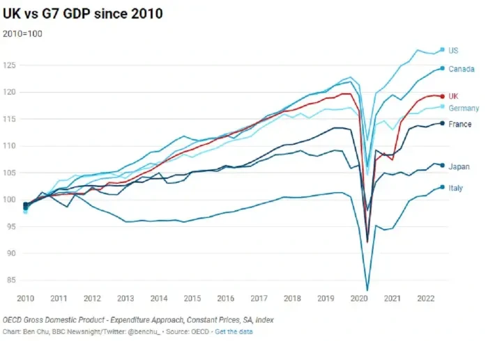 GDP per capita: G7 vs 한국 비교 (2000-2023)