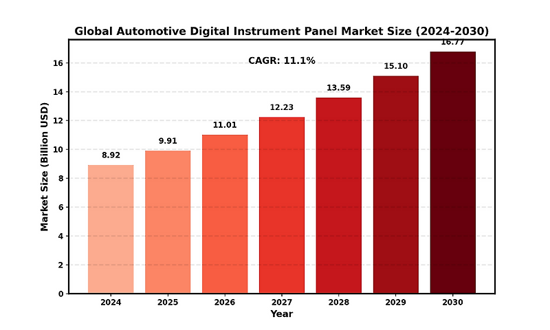 Automotive Digital Instrument Panel Market, Global Outlook and Forecast ...