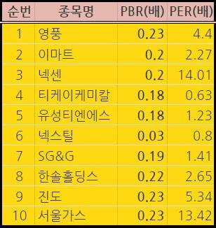 저PBR 낮은기업(1배 이하 주식) 10개 :: 해프릭스