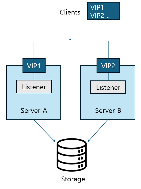 VIP(Virtual IP) 란? (HSRP, Oracle VIP, Load Balancer) - Go, Vantage point