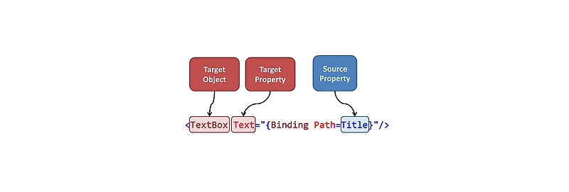 2. Data Binding - Model