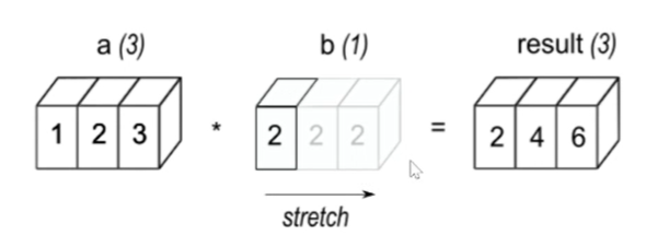 [Pandas]loc과 iloc | Broadcasting | 조건문 | ISIN, ISNULL,NOTNULL