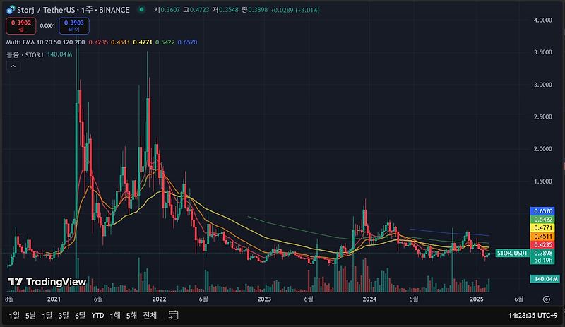 스토리지 코인 전망 (Storj, Filecoin, Siacoin)
