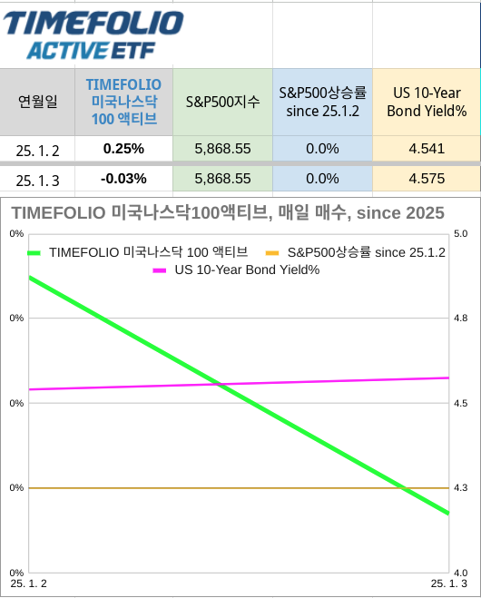 25.01.03 52주 -0.0% TIMEFOLIO미국나스닥100액티브 적립투자일기 @ 켈리의 법칙 (켈리는 여자 이름인데, 미국의 수학자 켈리