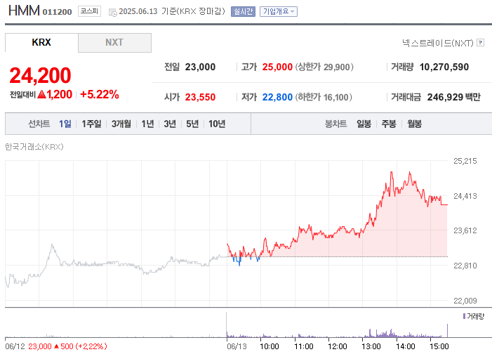 HMM(011200) 기업 분석 — 글로벌 선복량·운임 회복에 기댄 실적 반등 모멘텀 :: Dividend